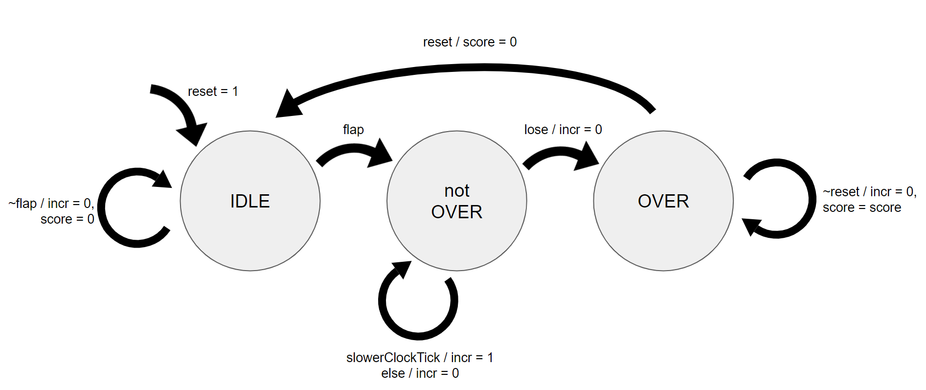 Billy Lin | Flappy Bird Game on FPGA Development Board